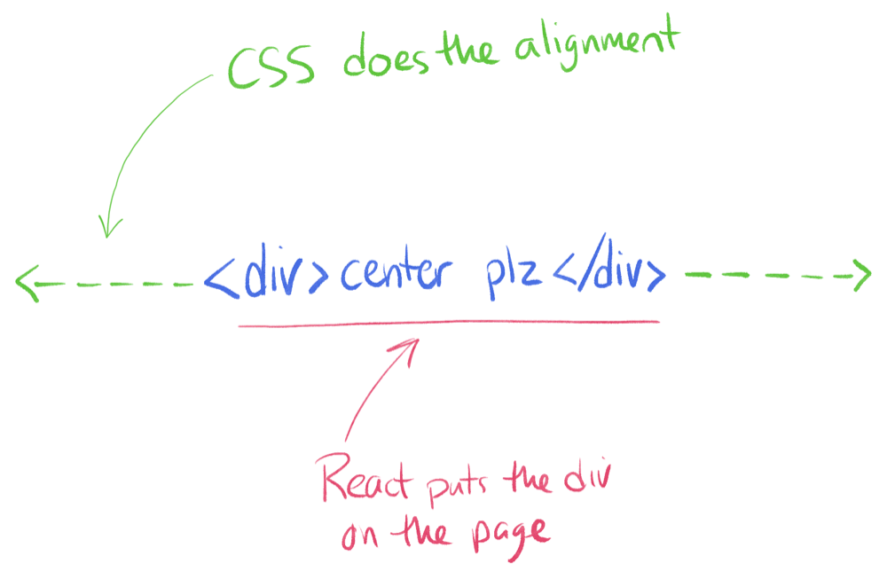 What React Does (and Doesn't Do)
