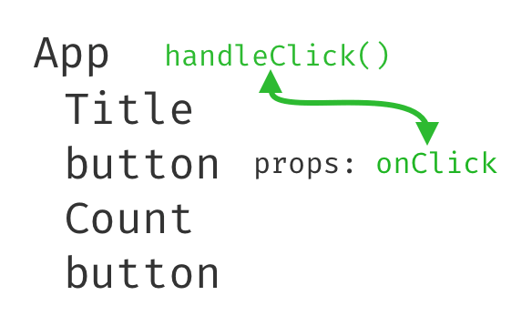What Does Redux Do? (and when should you use it?)